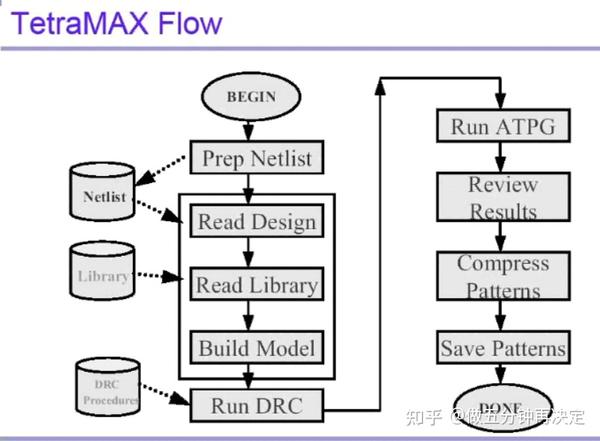 3.1【理论】 Scan Chain ATPG的原理与实现 - 知乎