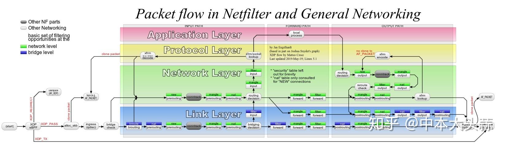 手撕Linux网络——Linux虚拟网络设备与netfilter框架汇总 - 知乎