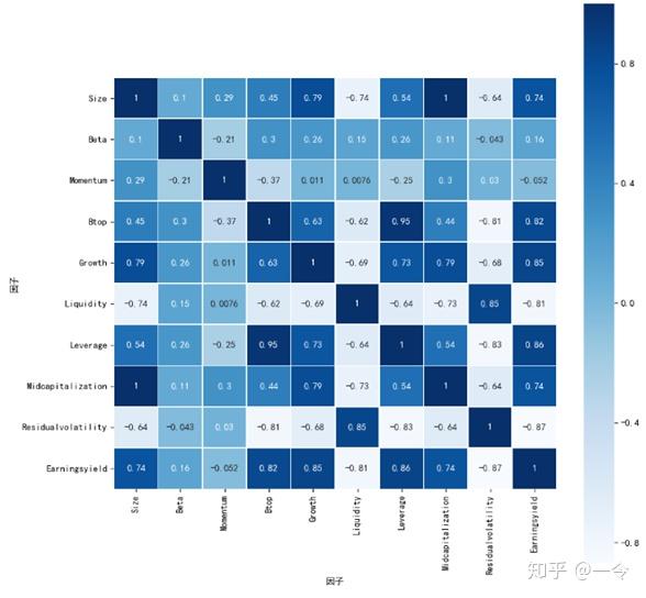 Barra系列（一）：Barra因子构建和因子测试框架 - 知乎