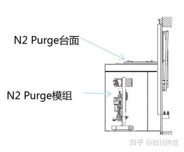半导体Load Port的N2 Purge为什么要检测氧气浓度？ - 知乎