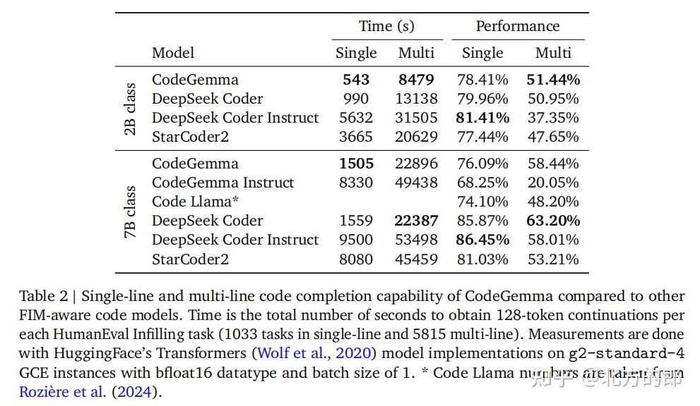 CodeGemma：基于Gemma的开源代码模型，简单测试了一下，效果不错 - 知乎