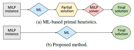论文阅读：RL-MILP Solver - 知乎
