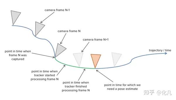 VR/AR/XR延迟：MTP ASW PTW ATW Frame Sync LDC CDC Latency之MTP概念及核心技术点 - 知乎