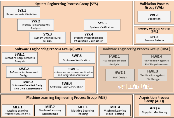亚远景科技-ASPICE 4.0-HWE硬件过程的范围 The Technical Scope of HW process - 知乎