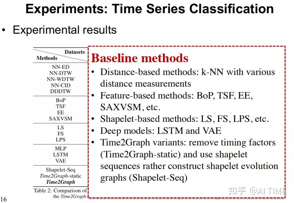浙江大学副教授杨洋——《Time2Graph：从图视角出发的时间序列建模》 - 知乎