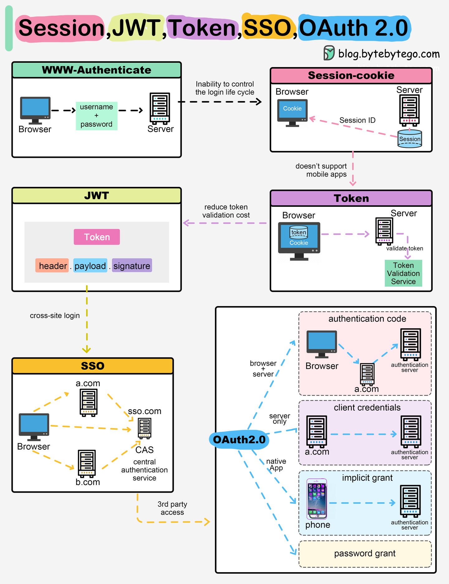 深入浅出 SSO、OAuth2.0、JWT - 知乎
