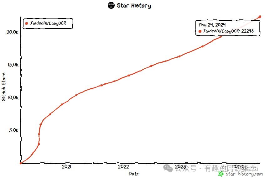 一个简单的OCR识别引擎，但是很强大，支持80+的语言，Star 22.3K+!（本文附带一个简单的开发教程DEMO） - 知乎