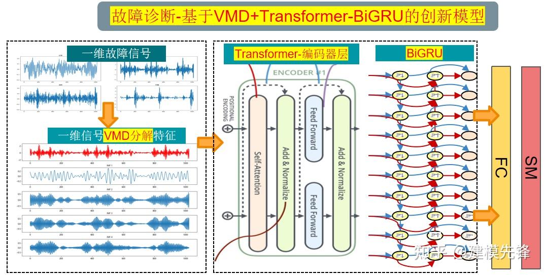 故障诊断最强更新！基于VMD+Transformer-BiGRU 的分类模型 - 知乎