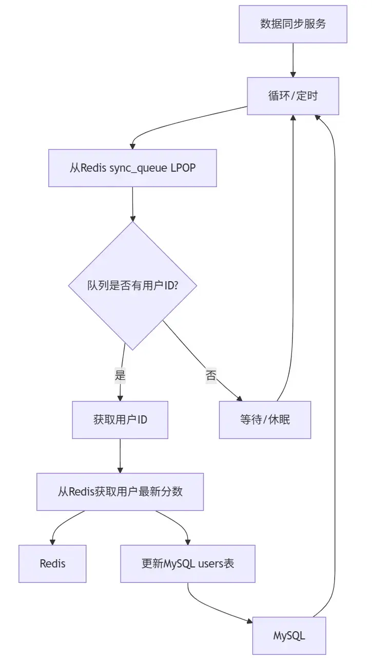 CodeBuddy 中国版 Cursor 实战：Redis+MySQL双引擎驱动〈王者荣耀〉战区排行榜 - 知乎