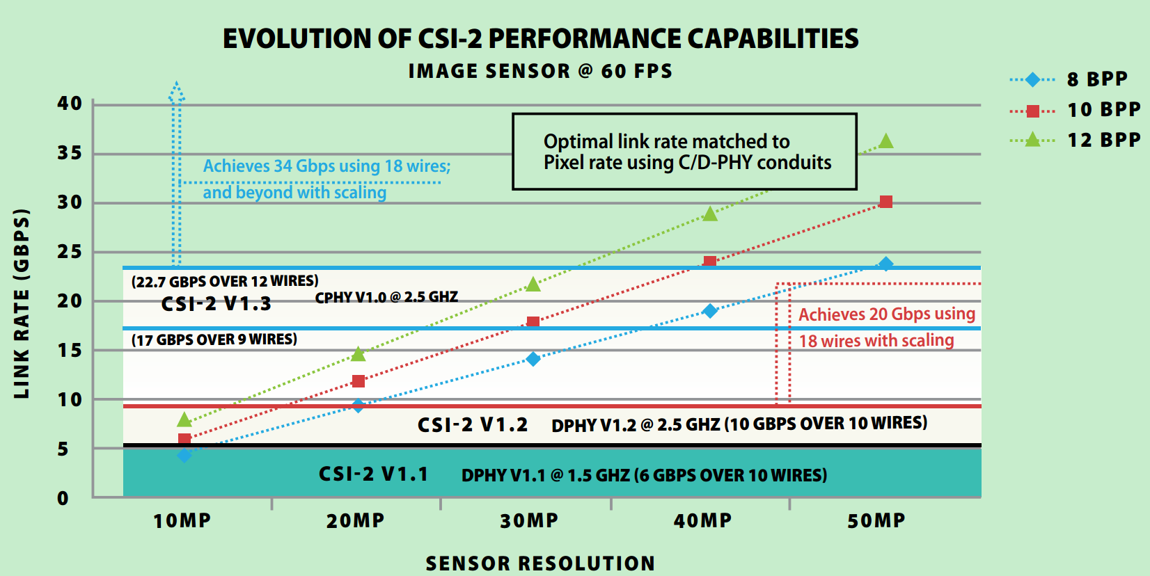 MIPI扫盲——D-PHY介绍（一） - 知乎