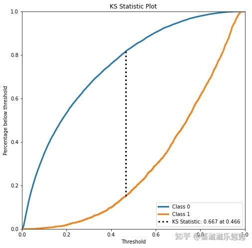 机器学习—评估指标—KS曲线 - 知乎