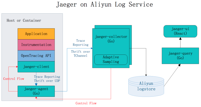 开放分布式追踪（OpenTracing）入门与 Jaeger 实现 - 知乎