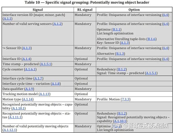 ISO 23150标准的理解与解读Part1——传感器和感知融合通信标准化接口 - 知乎