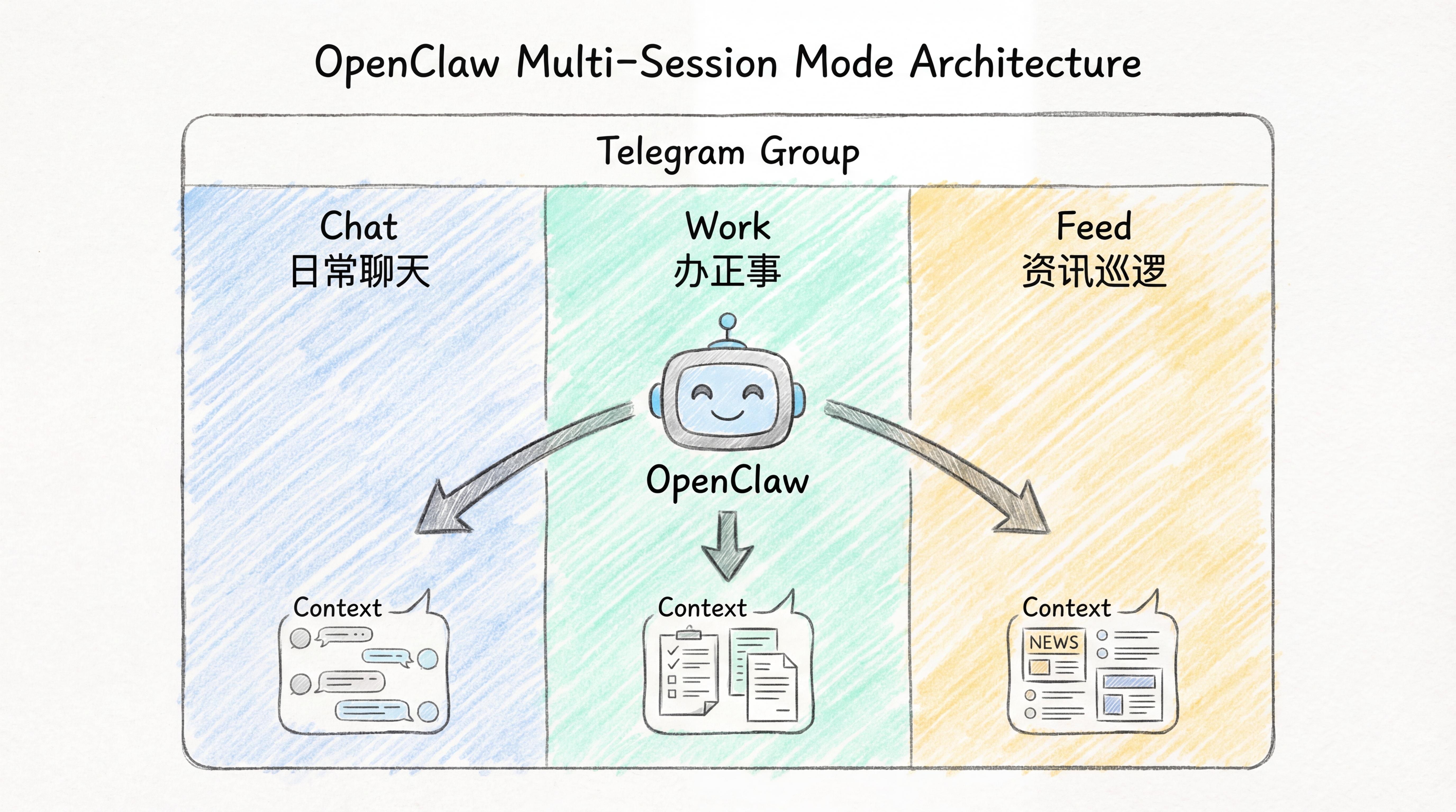 OpenClaw 多会话模式：小白也能看懂的完整教程 - 知乎