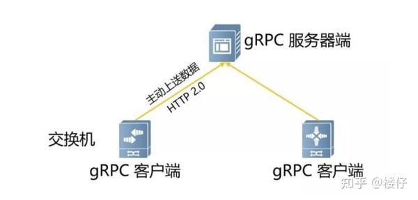 RPC框架原理到选型：gRPC、Thrift、Dubbo、Spring Cloud - 知乎