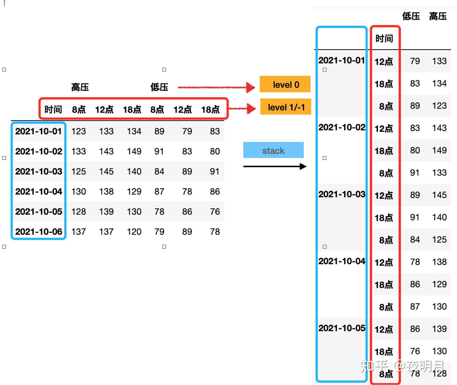 pandas数据重组2：pivot, stack/unstack - 知乎