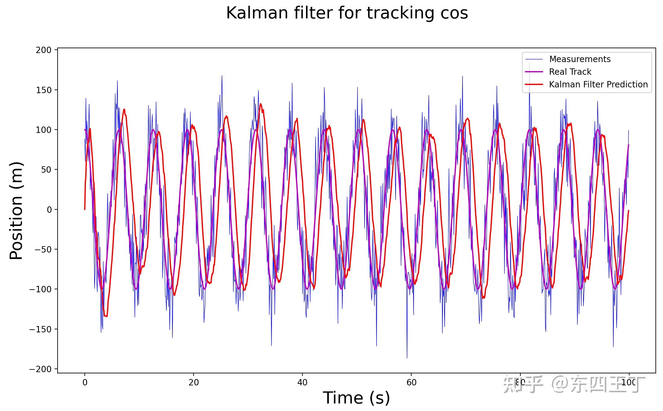 卡尔曼滤波推导和应用Kalman filter - 知乎