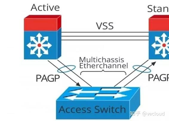 LACP/PAGP的定义与差别—Vecloud微云 - 知乎