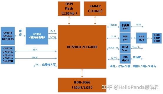 基于ZYNQ FPGA的内窥镜方案 OV6946 OV9734 OH0TA10等案例分享 - 知乎