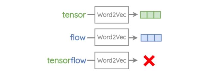 FastText词嵌入的可视化指南 - 知乎