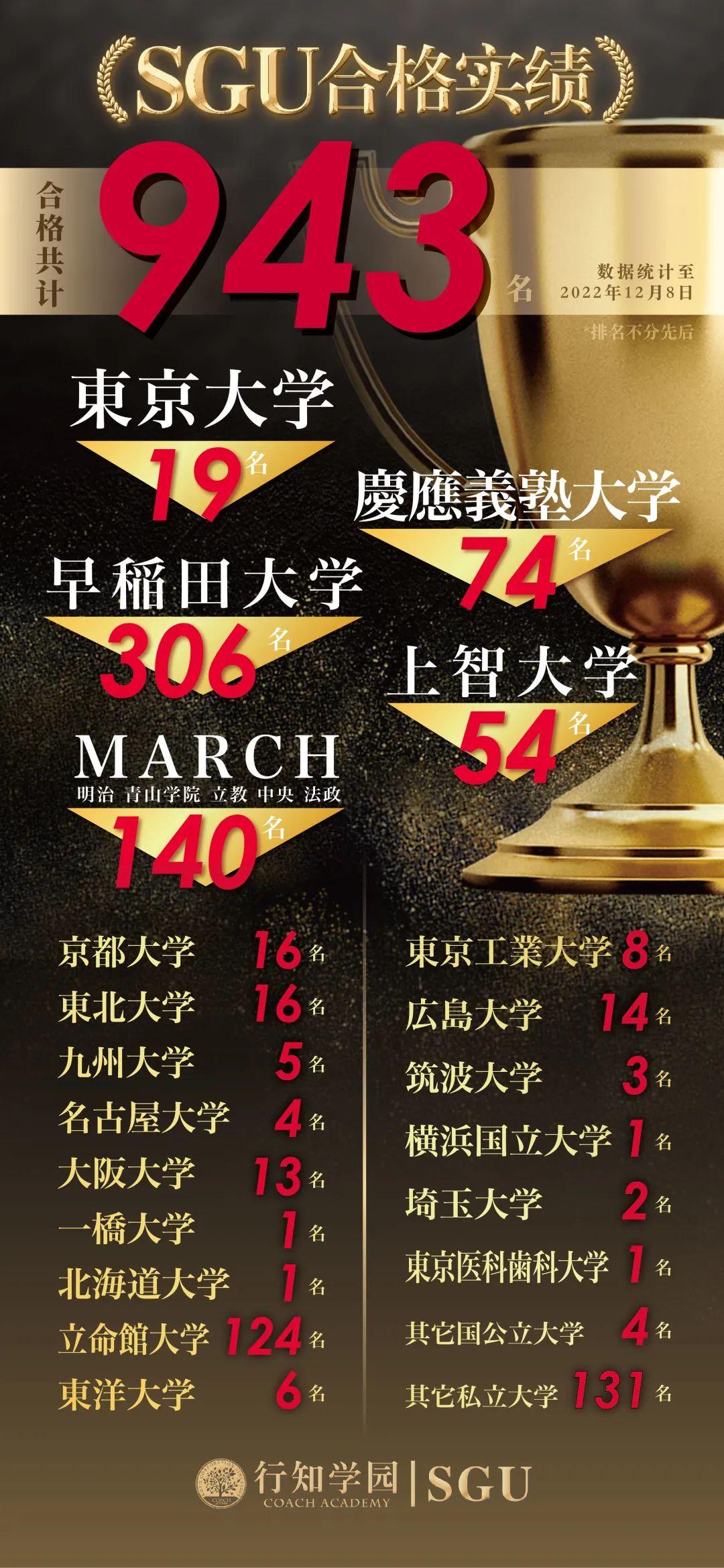 SGU合格 | 摘得1枚早稻田大学WBS项目OFFER！ - 知乎