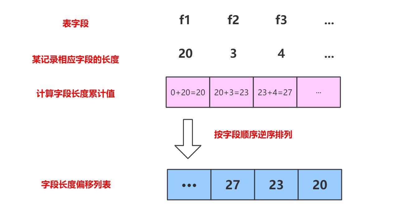 MySQL之InnoDB存储引擎：Row Format行格式 - 知乎