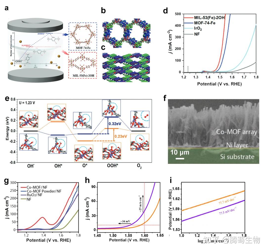 金属有机框架（MOFs）在电催化领域的最新进展 - 知乎