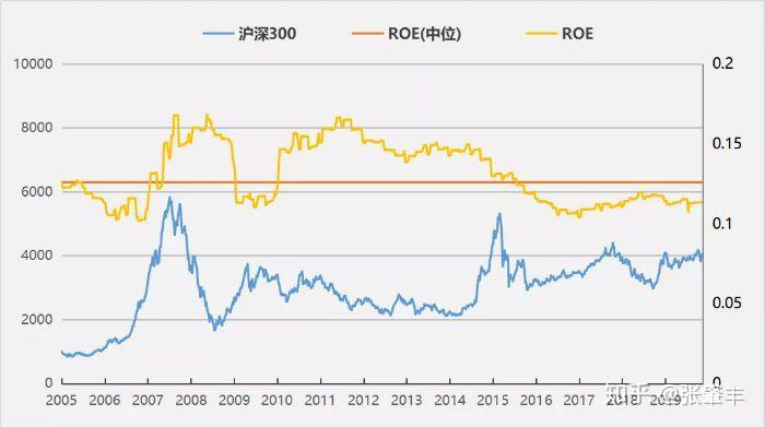 估值模型-论PE,PB,ROE之间的内在逻辑关系 - 知乎