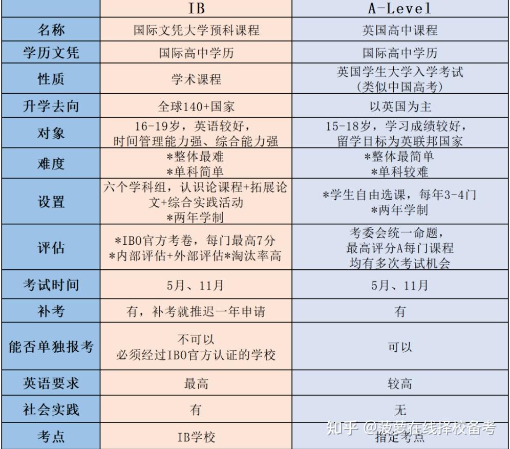 国际生选课不迷茫！一篇弄清A-Level和IB课程区别！分别适合什么样的学生？ - 知乎