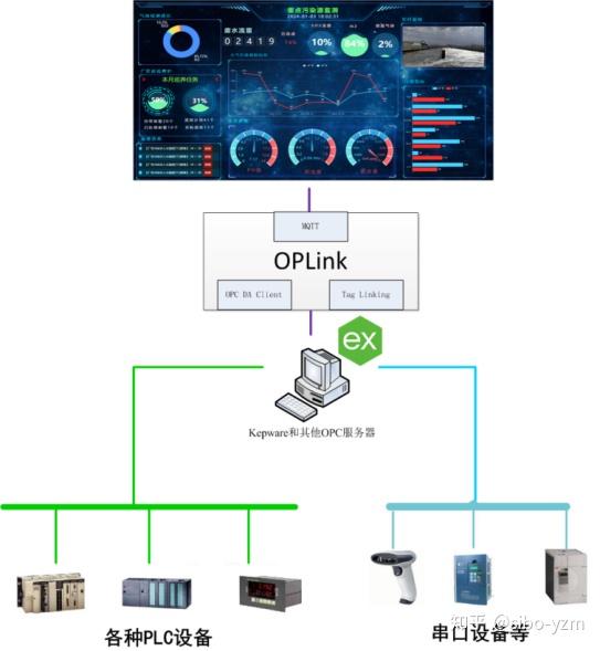 上海泗博自动化OPLink产品助力OPC服务器数据上云 - 知乎