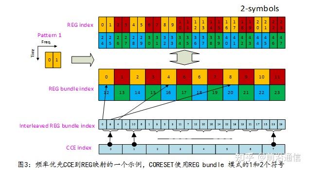 5G CCE-to-REG 资源映射 - 知乎