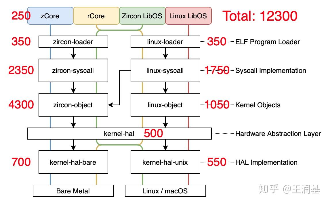 下一代 Rust OS：zCore 正式发布 - 知乎