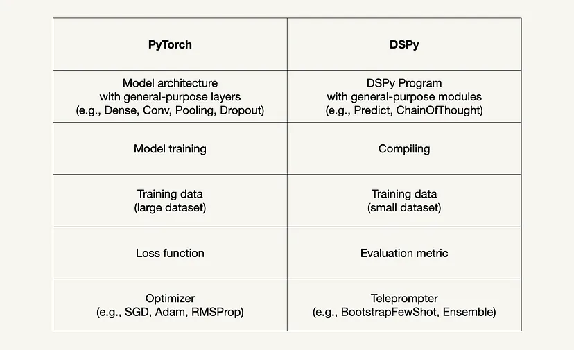 DSPy简介：Goodbye Prompting, Hello Programming! - 知乎