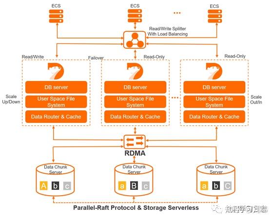 数据库选型：MySQL、PolarDB、PolarDB-X、TableStore、MongoDB、TiDB、ClickHouse - 知乎