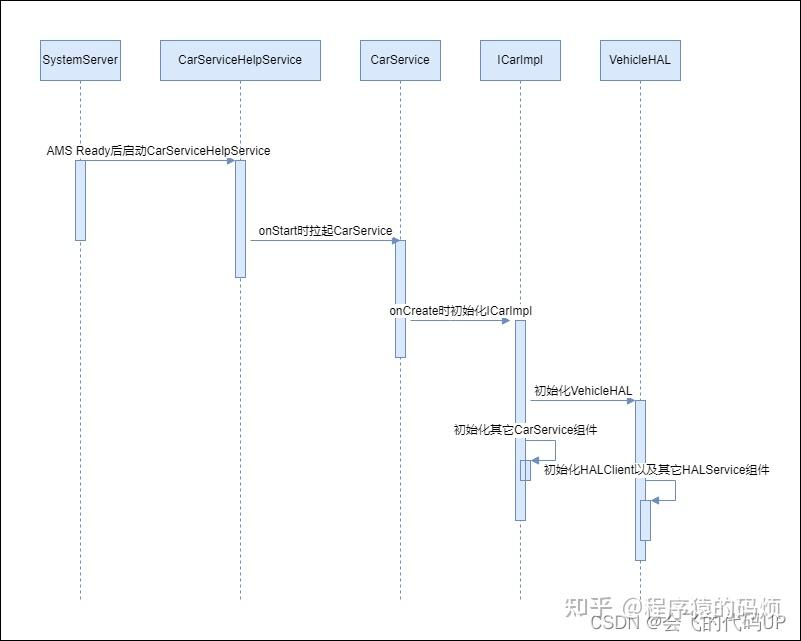 车载技术开发—{Android CarFrameWork} - 知乎