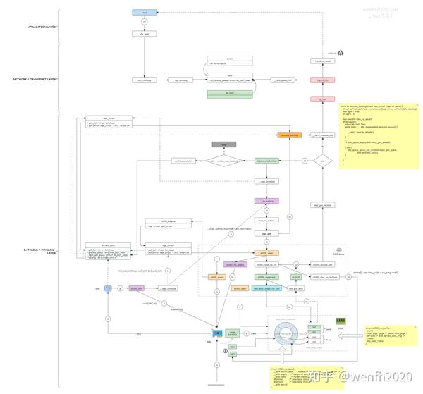 [内核源码] Linux 网络数据接收流程（TCP）- NAPI - 知乎