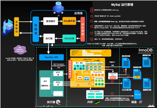 图解 Mysql 原理 知乎 