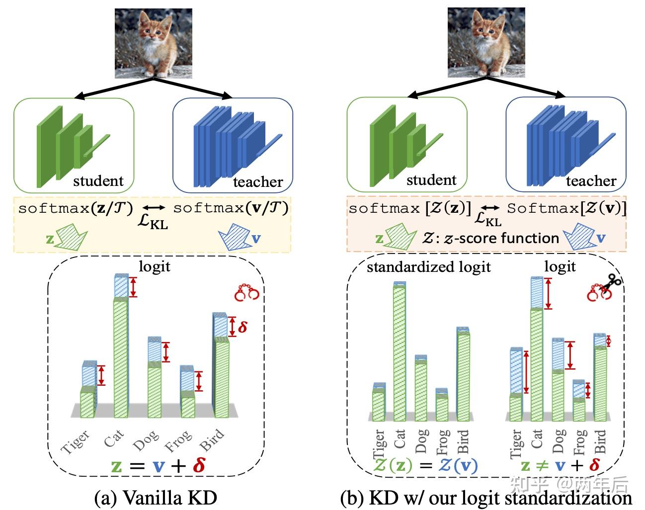 CVPR 2024 Highlight | 知识蒸馏中的Logit标准化：辅助logit-based KD算法稳定涨点 - 知乎