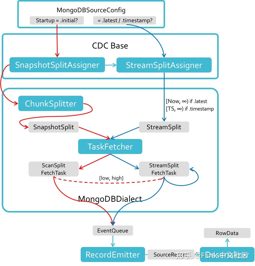 深入解读 MongoDB CDC 的设计与实现 - 知乎