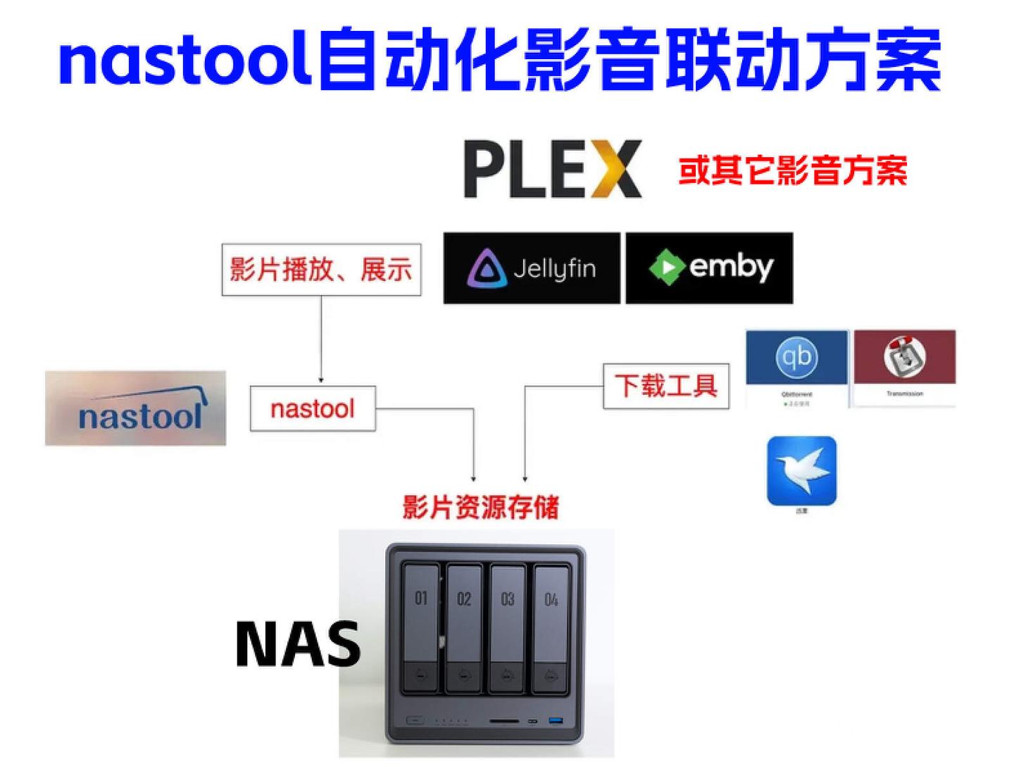 NAS搭建全自动化家庭影院、让你的影音库更加『整洁』！个人NAS部署nastool保姆级教程，打造自动化整理、联动观影、追剧方案、还能保种！ - 知乎