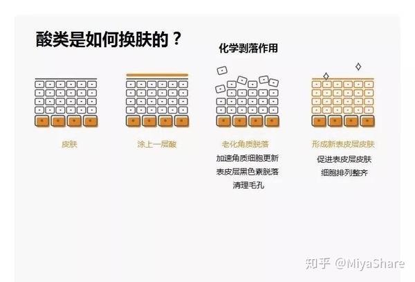 果酸很强大:祛痘、淡斑、除皱!但用错会毁容,如何选择刷酸? 知乎
