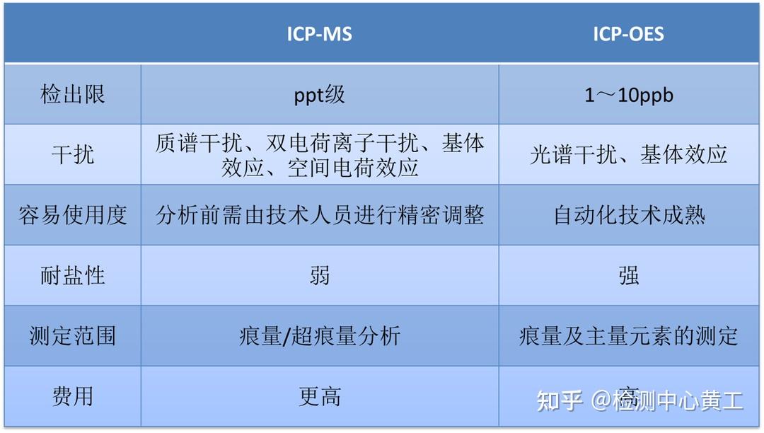电感耦合等离子体质谱仪（ICP-MS） - 知乎