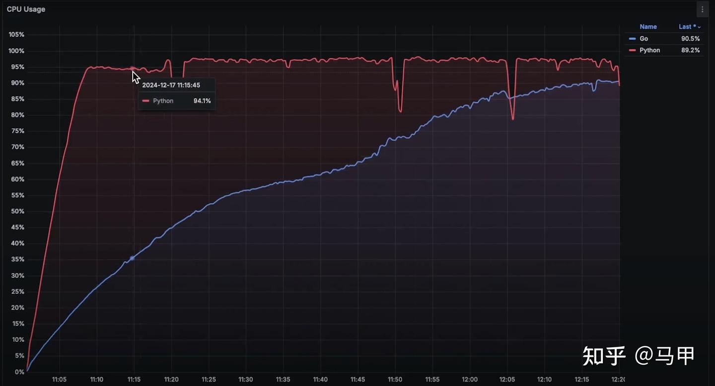 性能比拼: Go标准库 vs Python FastAPI(第二轮) - 知乎