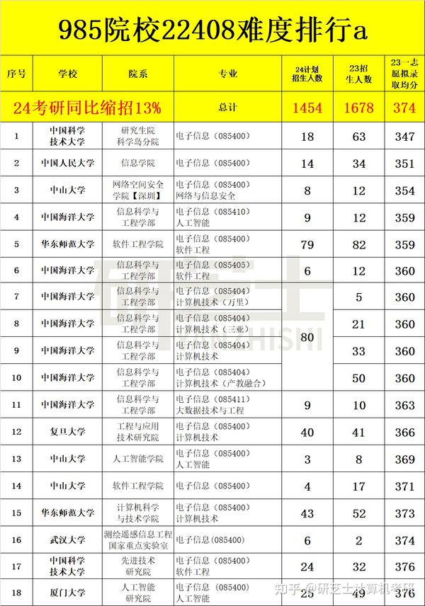 计算机考研，408要多少分才能上岸985？ - 知乎