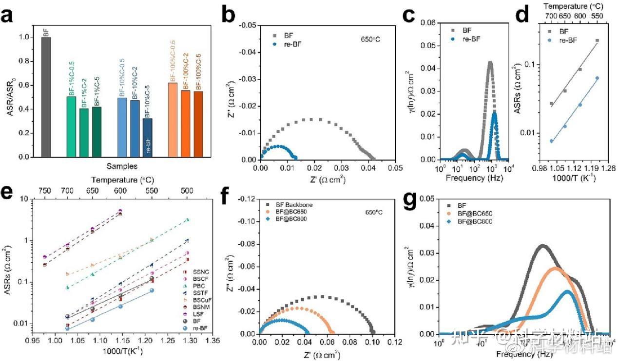通过CO2诱导的结构重塑机制对固体氧化物燃料电池（SOFC）阴极ORR性能提升的研究 - 知乎