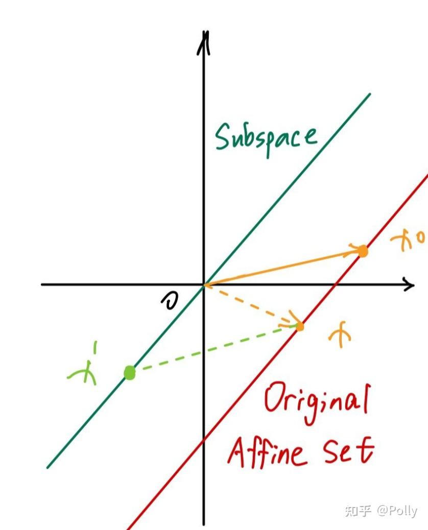 Boyd凸优化笔记Chapt 2：仿射集和凸集的概念 - 知乎