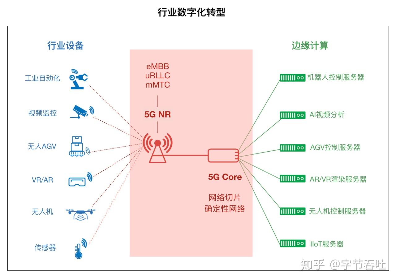 5G toB：从刚需着手，到局部突破、 - 知乎