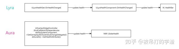[UE4/UE5][Lyra]Game ability system 虚幻技能系统3（Lyra和Aura的对比） - 知乎