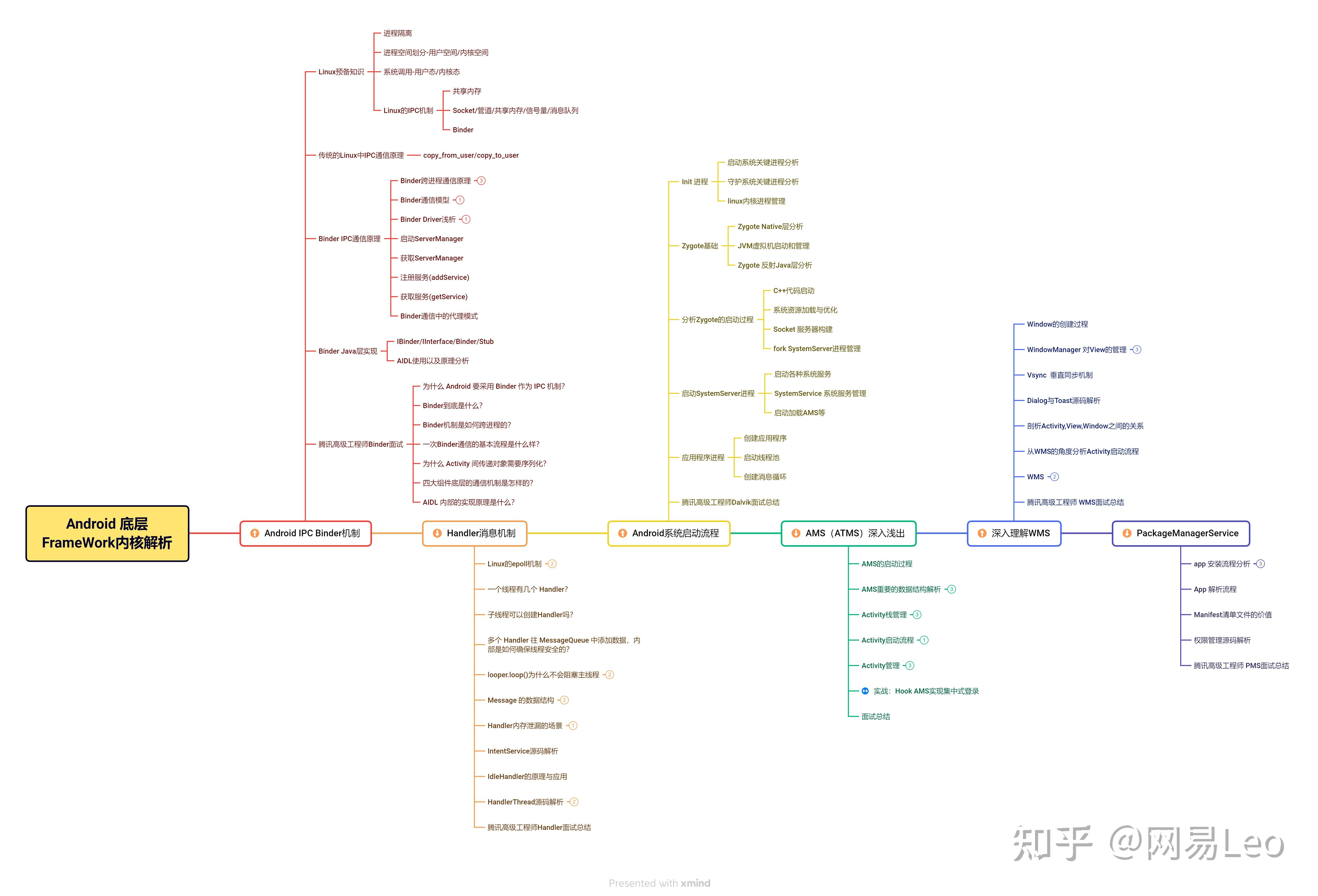2023年最新android Framework源码高级笔记 学习路线图 硬核资料库，跪着啃完了 知乎