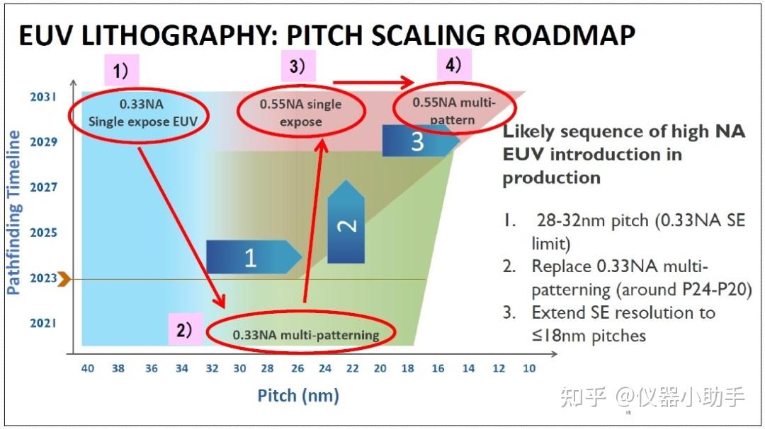 芯片未来20年发展路线图 - 知乎
